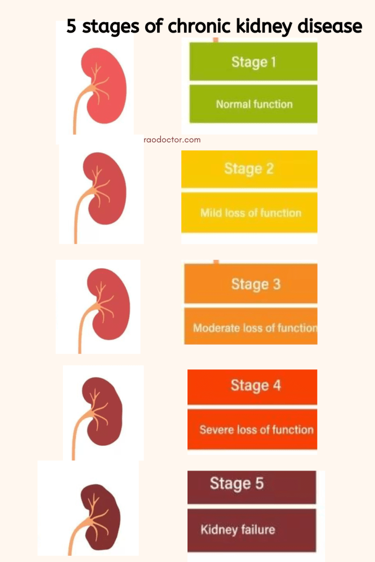 What You Need To Know About Chronic Kidney Disease
